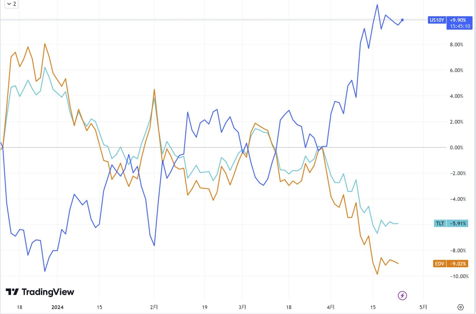 【米国債券ETF】NISAで買える？注目のEDVとTLTを徹底比較 - 株関係のブログ