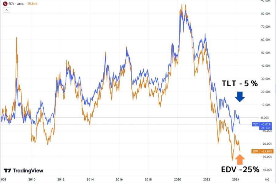 【米国債券ETF】NISAで買える？注目のEDVとTLTを徹底比較 - 株関係のブログ