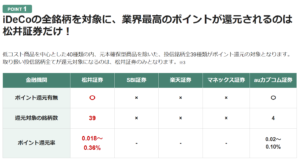 【松井証券ポイントを徹底解説】iDeCoで実際に受け取れるポイントを計算した！ - 株関係のブログ